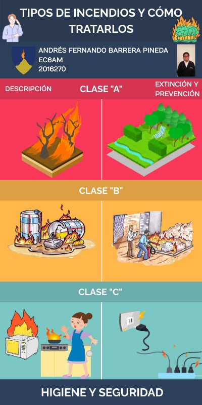 Tipos de incendios y cómo tratarlos - Higiene y Seguridad | Genially