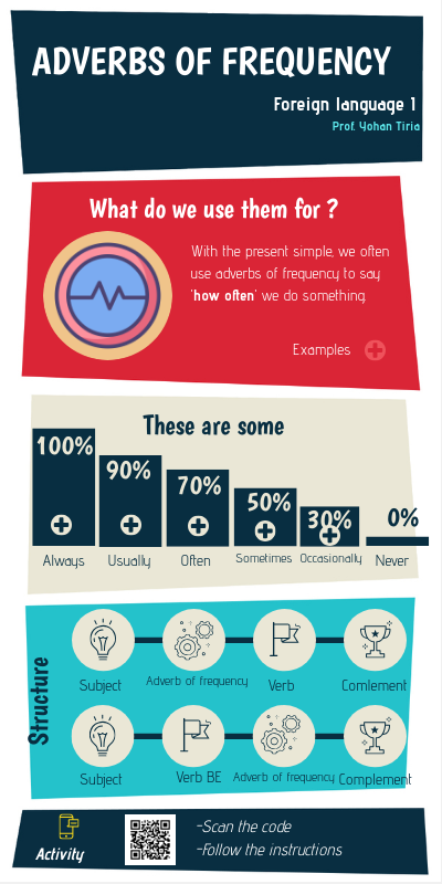 Adverbs of frequency | Genially