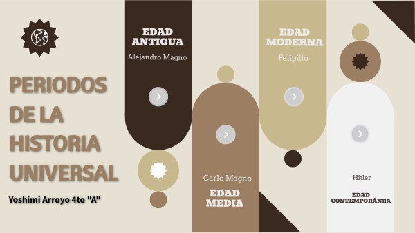 PERIODOS DE LA HISTORIA UNIVERSAL