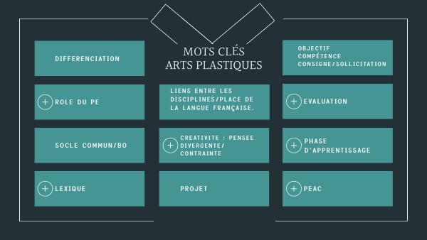 Mots clés en arts plastiques partie 1
