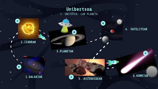 Unibertsoa | Genially