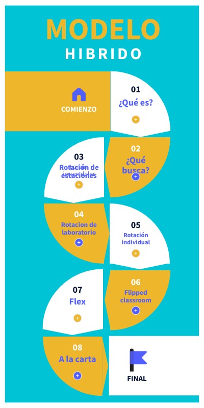 MODELO HIBRIDO | Genially