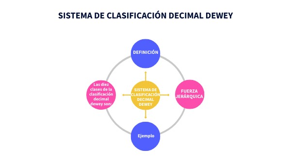 SISTEMA DE CLASIFICACIÓN DECIMAL DEWEY (CDD)
