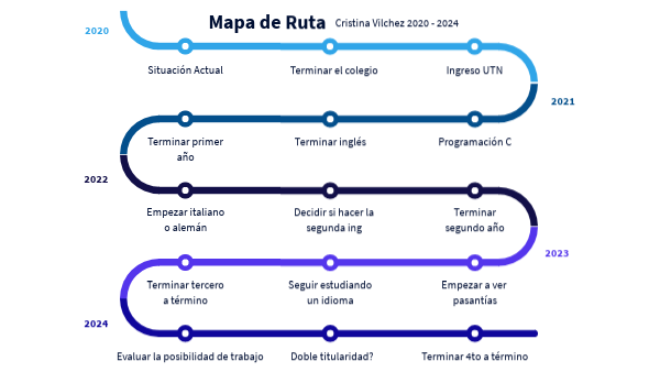 Mapa de Ruta | Genially