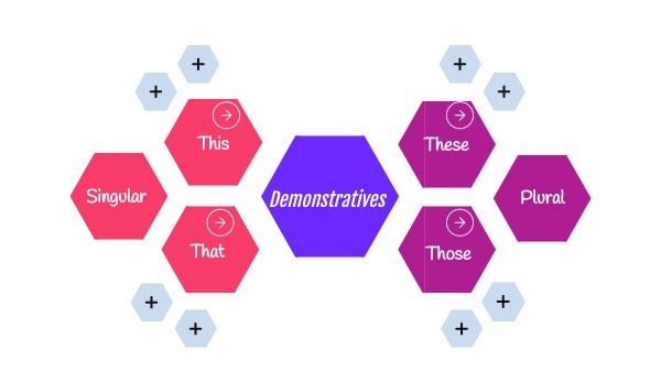 Demonstratives | Genially