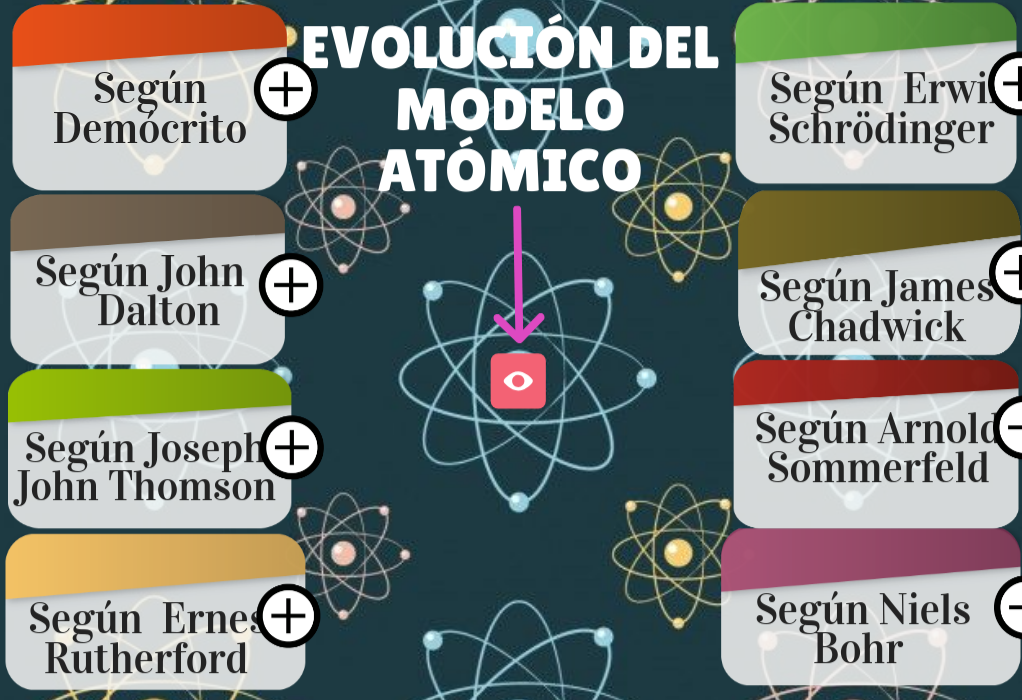 Evolución del modelo atómico | Genially