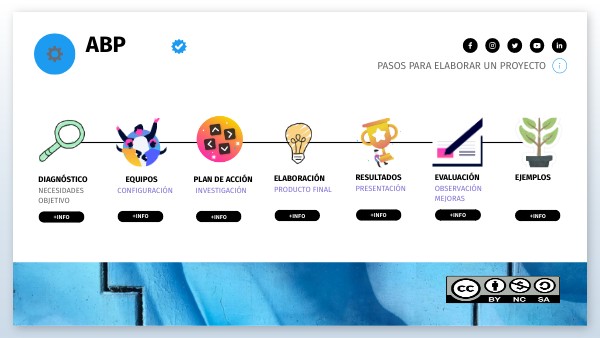 ELABORAR ABP | Genially