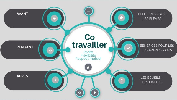 Co-intervention, co-enseignement | Genially