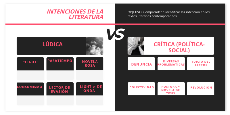 Intenciones de la literatura | Genially