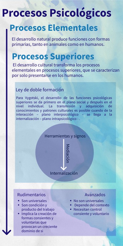 Procesos Psicologicos Superiores