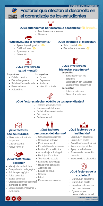 Infografía - Factores que afectan el aprendizaje | Genially