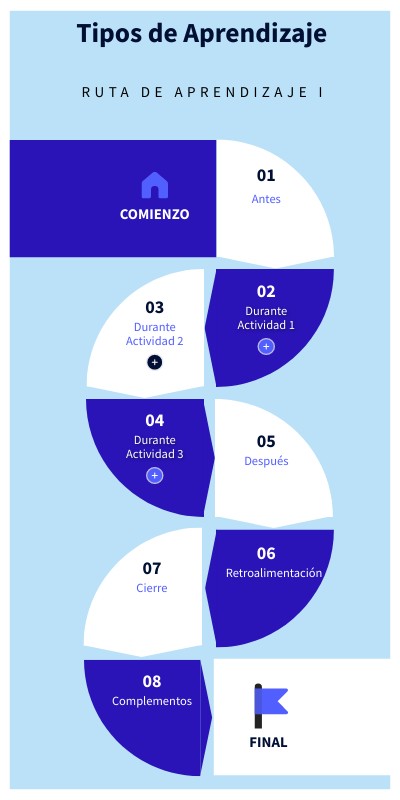 Ruta de aprendizaje I | Genially