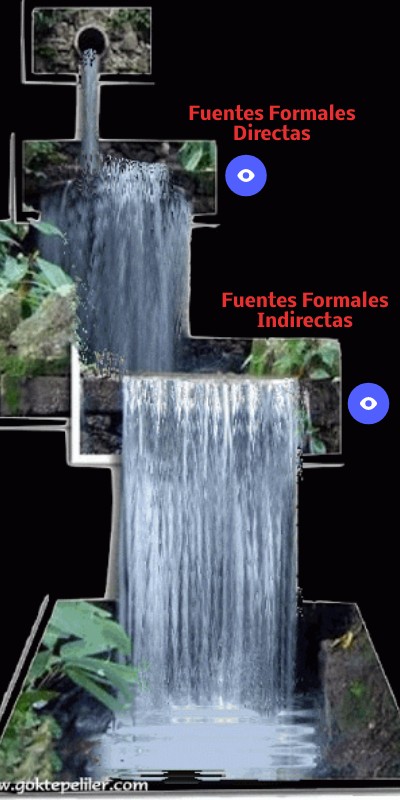 Fuentes Formales | Genially