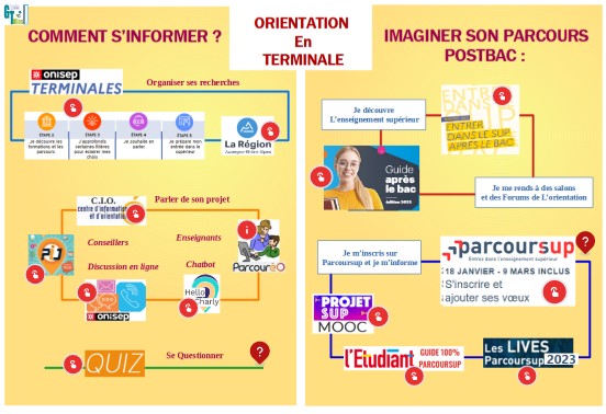 2022, Orientation en Terminale