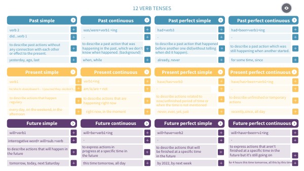 12 verb tenses | Genially