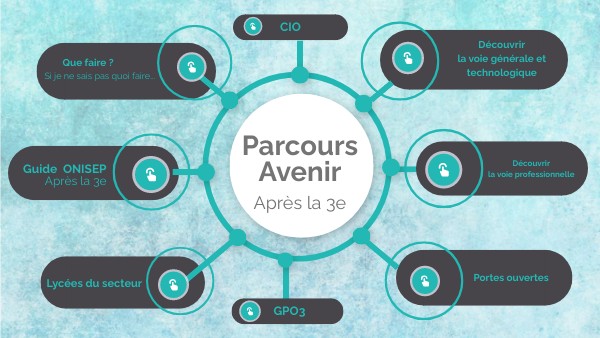 Parcours Avenir - Collège Léonce Vieljeux | Genially