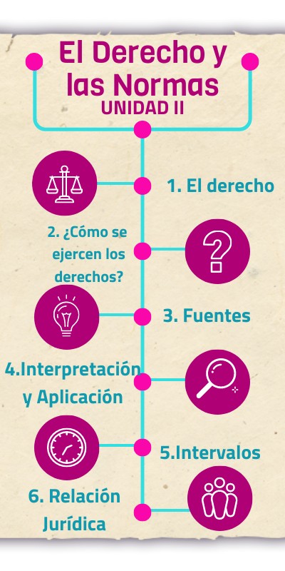 UNIDAD II: el derecho y las normas | Genially