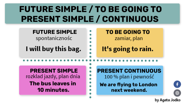 future tenses A2+ | Genially