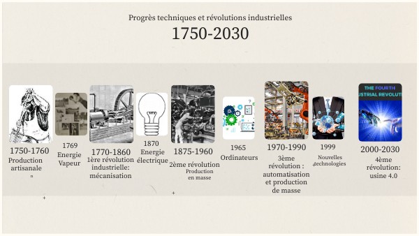 frise innovations et révolutions industrielles | Genially