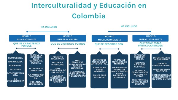 MAPA CONCEPTUAL, INTERCULTURALIDAD | Genially