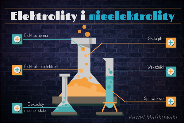 Elektrolity i nieelektrolity | Genially