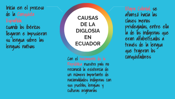 causas de la diglosia | Genially
