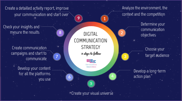 Digital Communication Strategy | Genially
