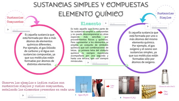 Sustancia simples y compuestas | Genially