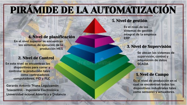 PIRAMIDE DE LA AUTOMATIZACION INDUSTRIAL | Genially