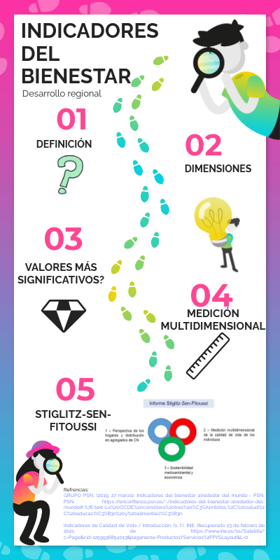 INDICADORES DEL BIENESTAR | Genially
