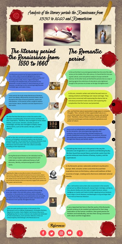 Analysis of the literary periods the Renaissance from 1550 to 1660 and ...