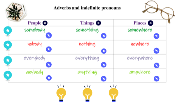 Adverbs and indefinite pronouns | Genially