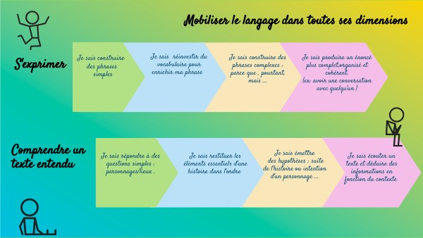 livret scolaire: comprendre et apprendre | Genially