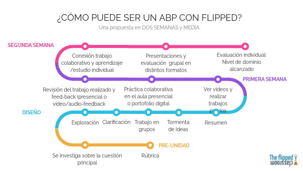 ABP+flipped | Genially