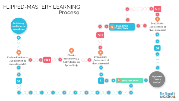 Flipped Mastery Learning | Genially