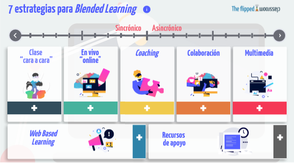7 estrategias para Blended Learning | Genially