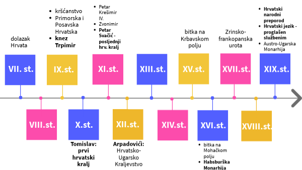 Vremenska crta - do 18.st. | Genially