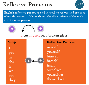 Reflexive pronoun | Genially