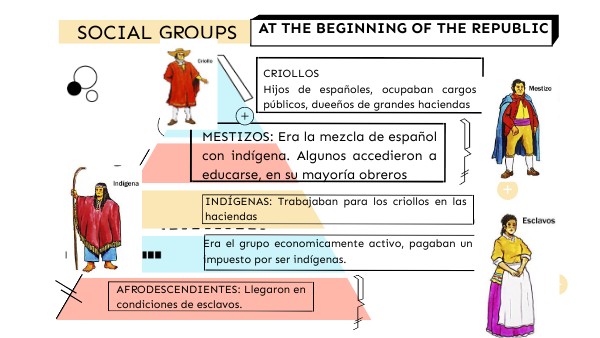 Social Groups at the beginning of republic | Genially