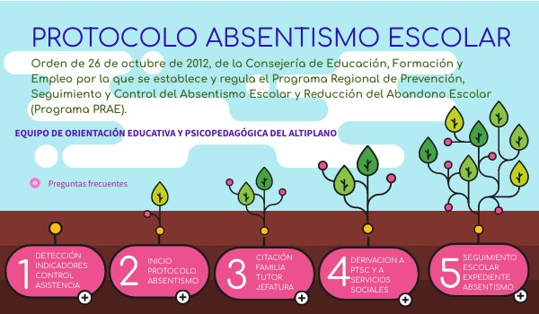 PROTOCOLO PRAE | Genially