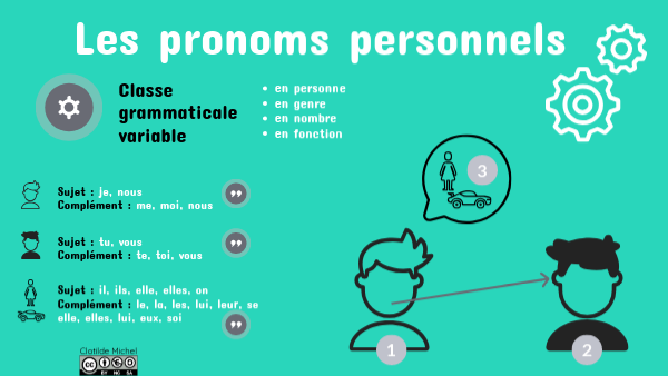Les pronoms personnels | Genially