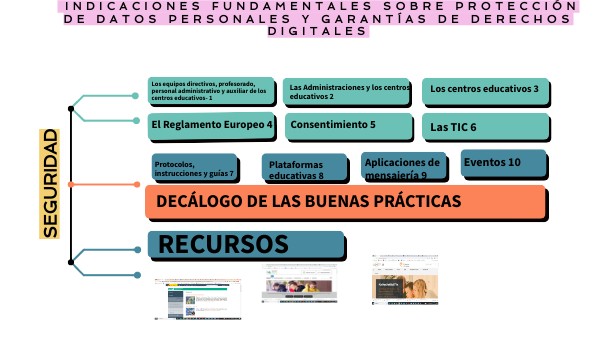 Indicaciones fundamentales sobre protección de datos personales y gara | Genially