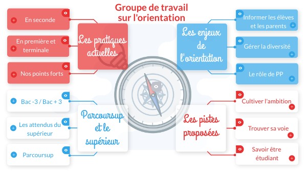 Groupe de travail orientation | Genially