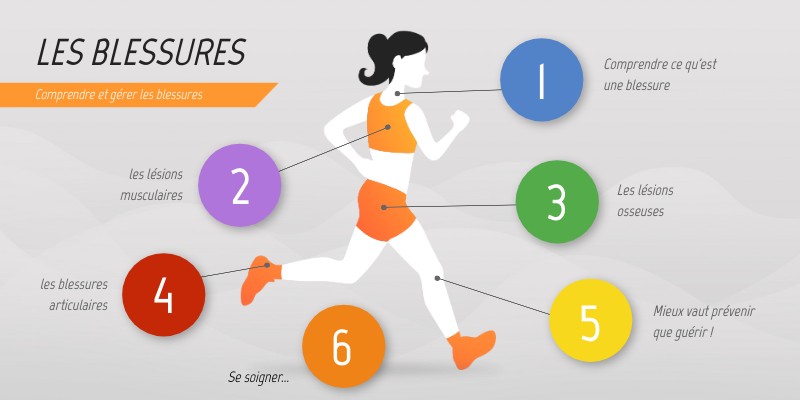 Comprendre les blessures | Genially