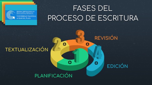 Fases del proceso de escritura | Genially