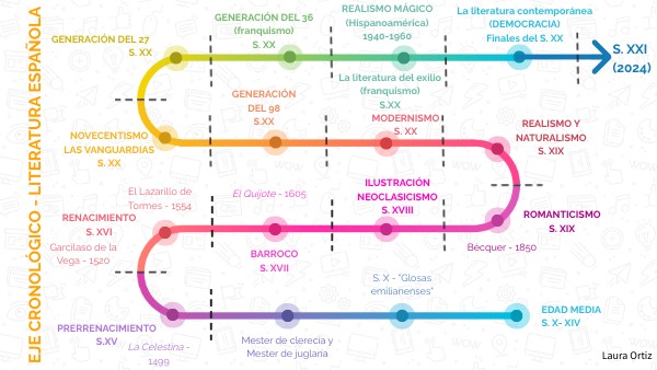 Eje cronológico literatura española | Genially