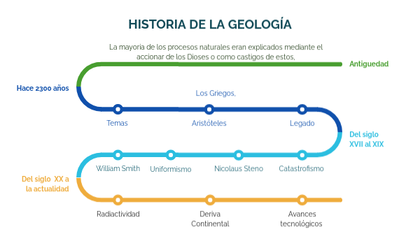 historia de la geología | Genially