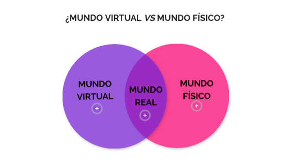 Mundo virtual vs Mundo físico | Genially