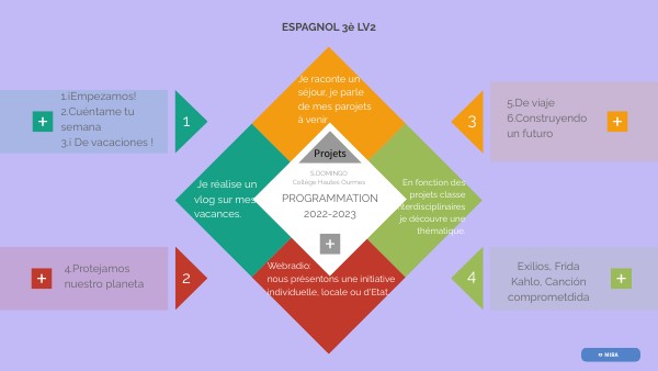 PROGRESSION 3è LV2 2022-2023