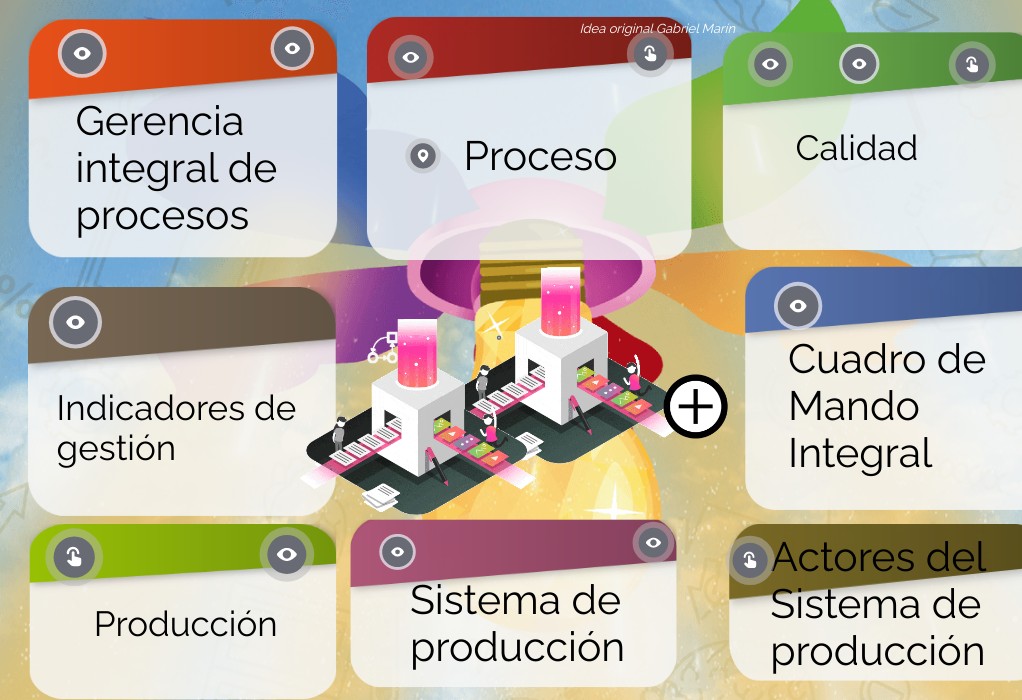 GERENCIA DE PROCESOS | Genially